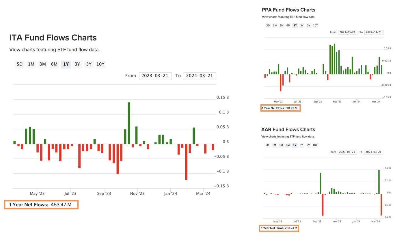 ITA: Boeing Allocation Dims Outlook For This Defense ETF (BATS:ITA ...