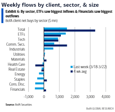 BofA clients injected $400M into the market last week | Seeking Alpha