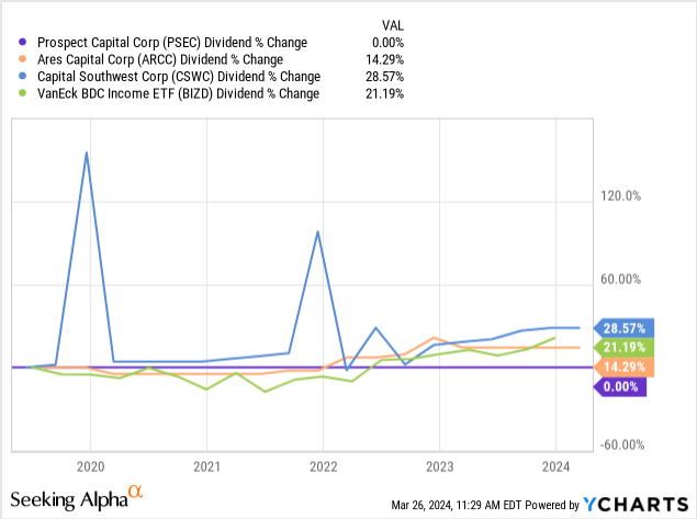 Prospect Capital: Potentially Impacted By Interest Rate Cuts | Seeking ...