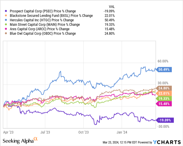 Prospect Capital: Potentially Impacted By Interest Rate Cuts | Seeking ...