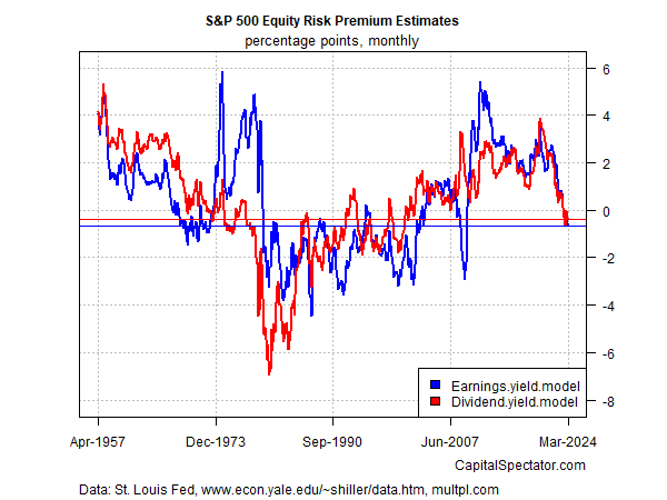 Negative Equity Risk Premium Estimates Persist For U.S. Equities ...