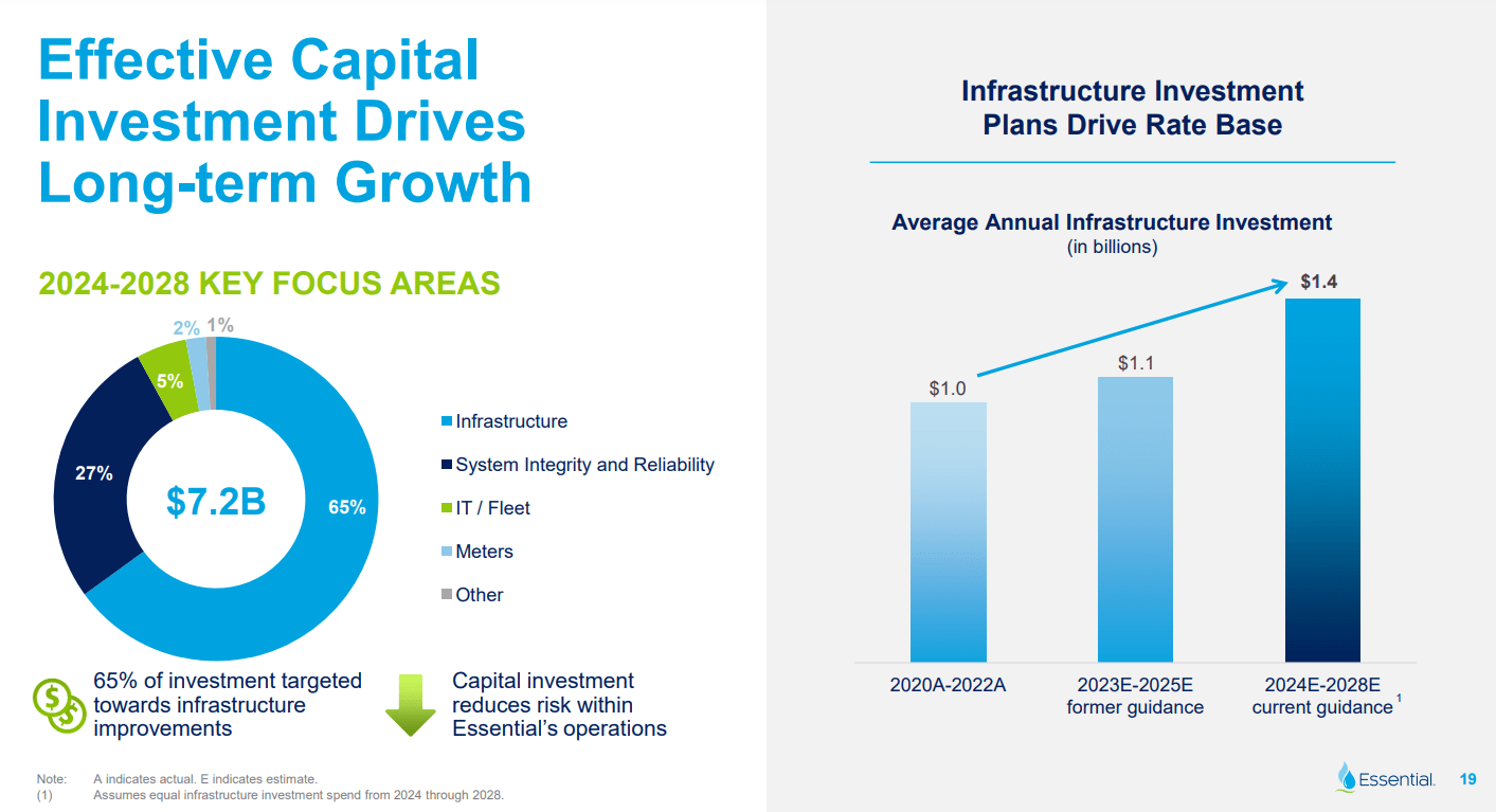 Essential Utilities: A High-Quality Dividend Grower To Buy At A ...