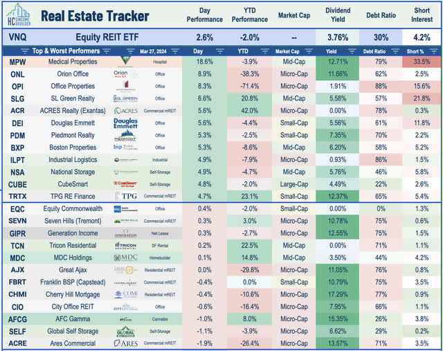 REITs Rebound • MPW Squeeze? • Retail M&A (NYSEARCA:RIET) | Seeking Alpha
