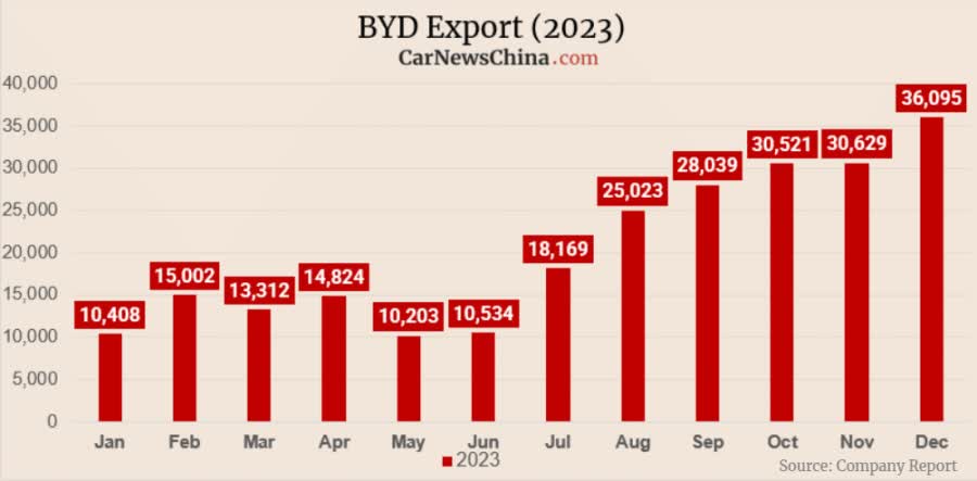 BYD Q4: Why I Believe It’s The Lowest-Risk EV Play (OTCMKTS:BYDDF ...