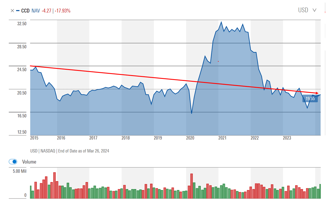 CCD: Widening Premium To NAV Increases Risk (NASDAQ:CCD) | Seeking Alpha