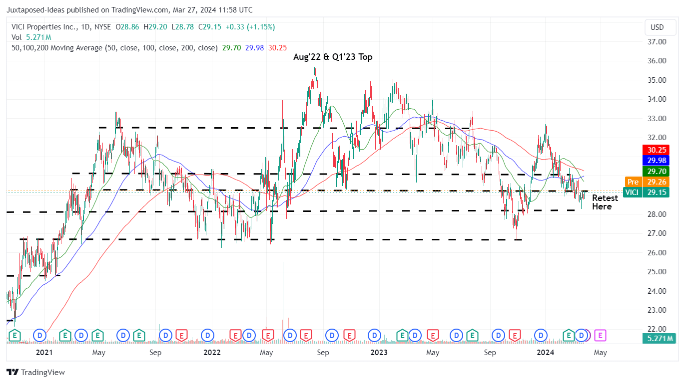 Buy VICI Properties' Dip - Rich Prospects Ahead (NYSE:VICI) | Seeking Alpha