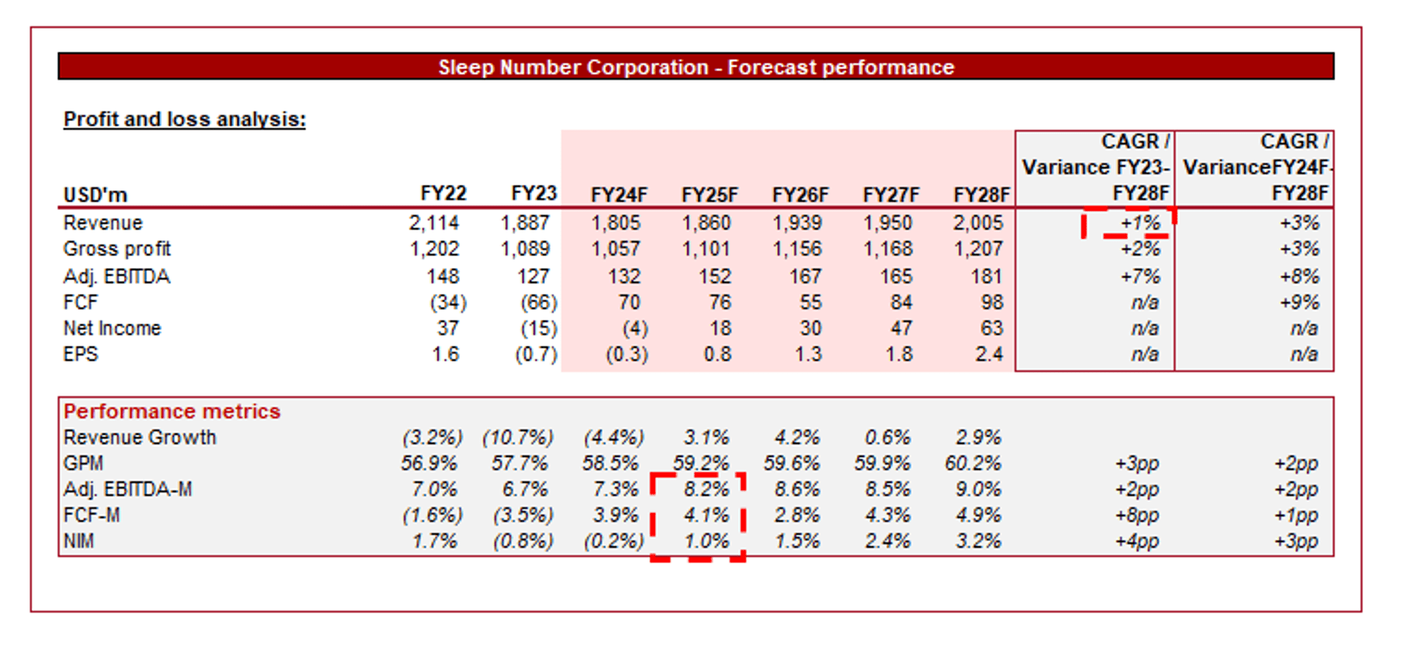 Sleep Number Stock: Re-Rating Following Decline In Performance (NASDAQ ...