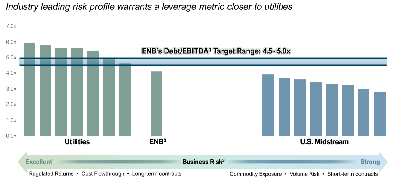 Enbridge: Vast Upside Potential And Compelling Yield (NYSE:ENB ...