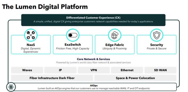Lumen Technologies' Underperformance In The Telecom Sector (NYSE:LUMN ...