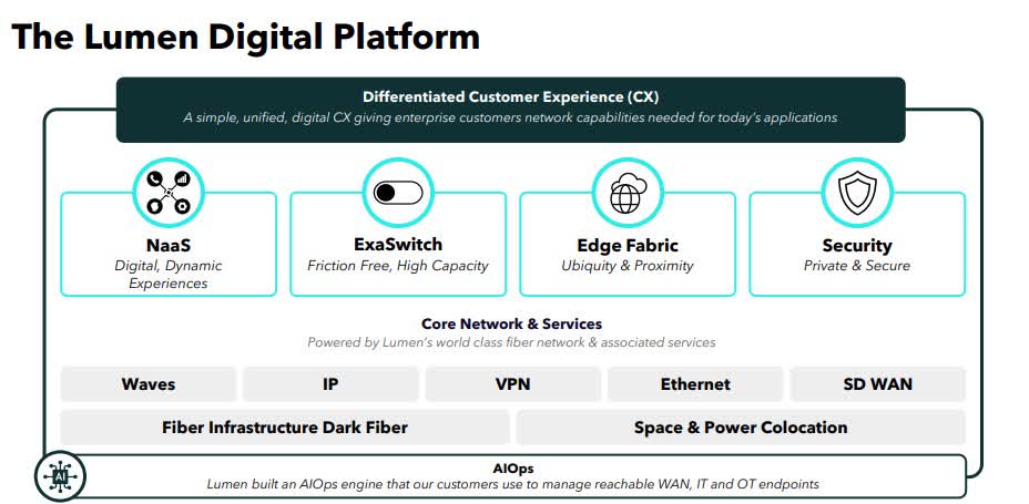 Lumen Technologies' Underperformance In The Telecom Sector (NYSE:LUMN ...