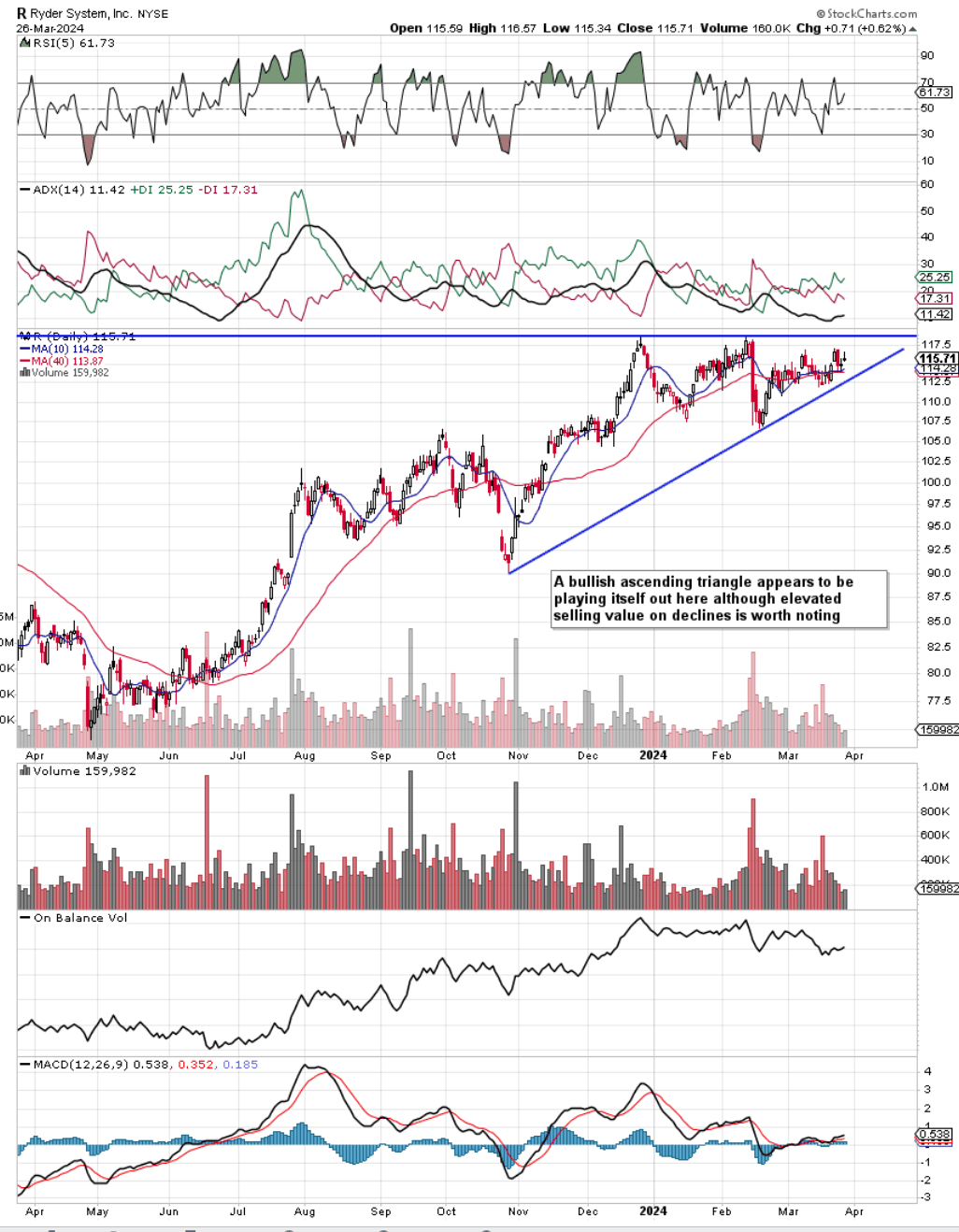 Ryder: Aggressive Investment Continues Through The Down-Cycle (NYSE:R ...