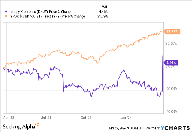 Krispy Kreme Stock: Does The Partnership With McDonald's Justify The ...