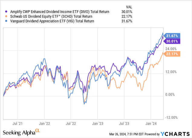 Amplify CWP Enhanced Dividend Income ETF (DIVO): Great Alternative Dividend ETF To SCHD ...