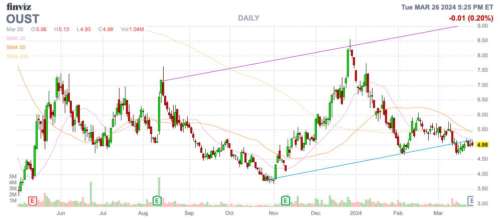 Ouster: Built To Survive And Thrive (NYSE:OUST) | Seeking Alpha