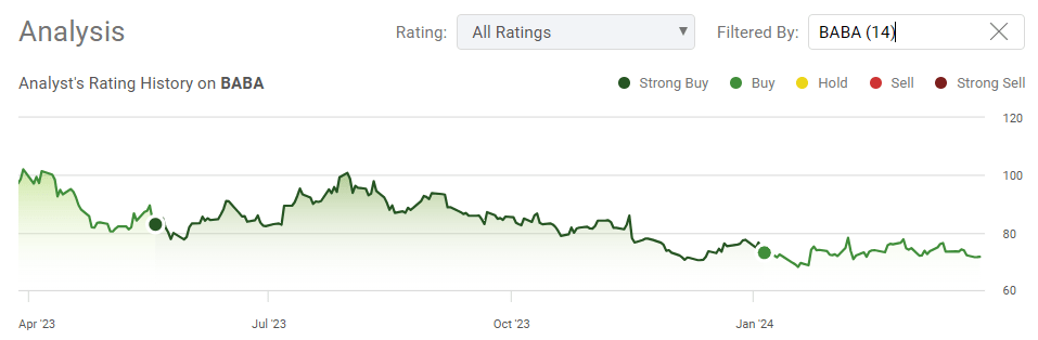 Alibaba Stock Somethings Got To Give And Its Been The Share Price