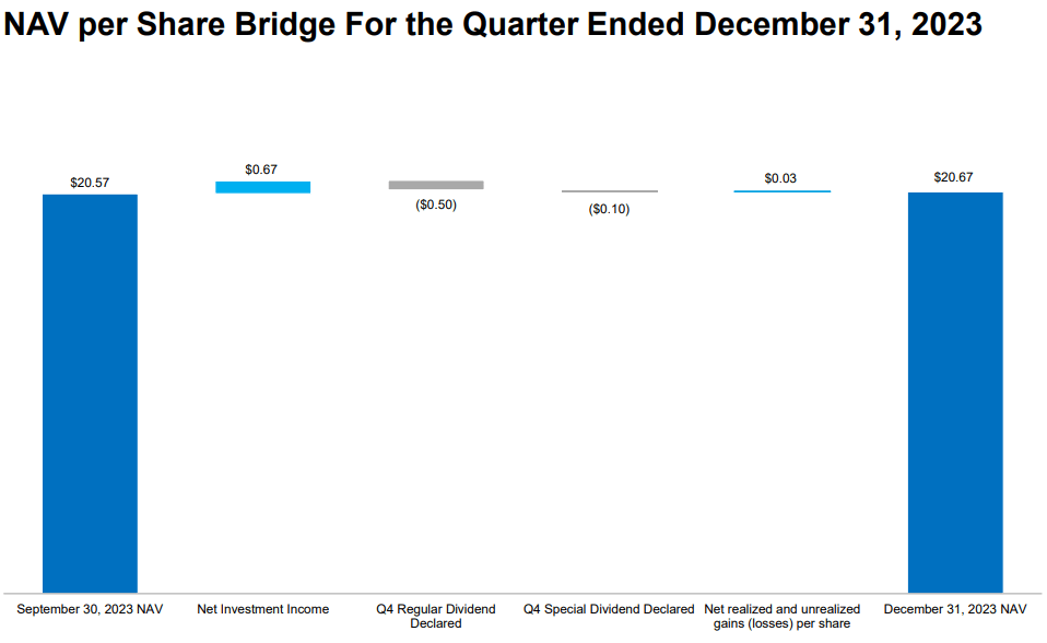 MSDL: This Strong-Performing BDC Makes Its Public Debut (NYSE:MSDL ...