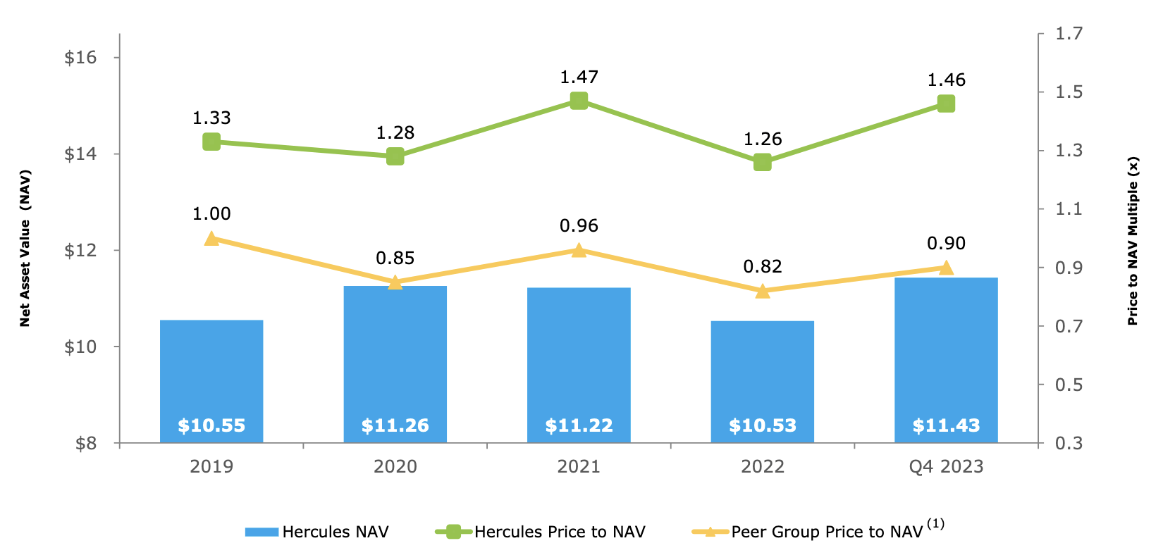Hercules Capital Stock: Record Year In 2023, 10% Yield (NYSE:HTGC ...