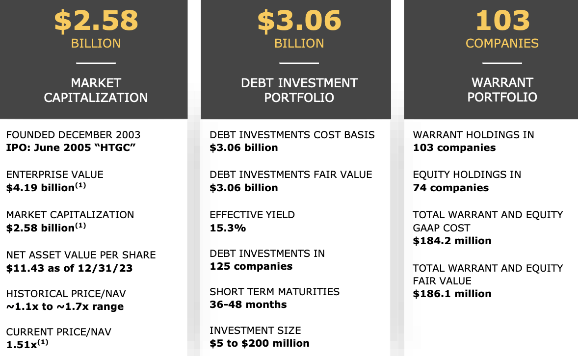 Hercules Capital Stock: Record Year In 2023, 10% Yield (NYSE:HTGC ...