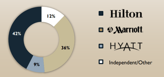 RLJ Lodging Trust: Growing Topline And A Beneficiary Of Lower Rates ...