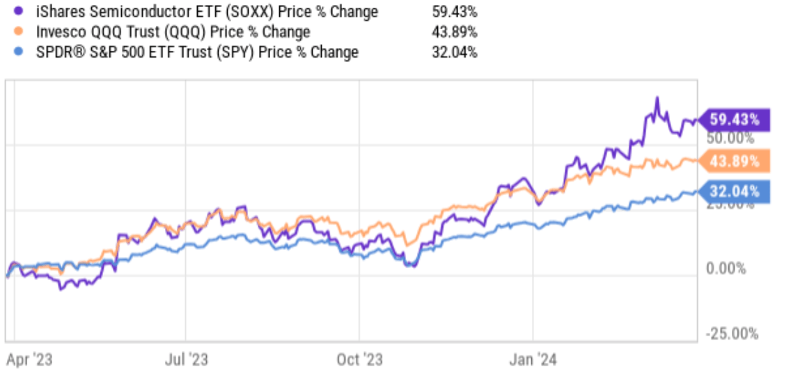 SOXX Begins To Exhibit Some Bubble Signs (NASDAQ:SOXX) | Seeking Alpha