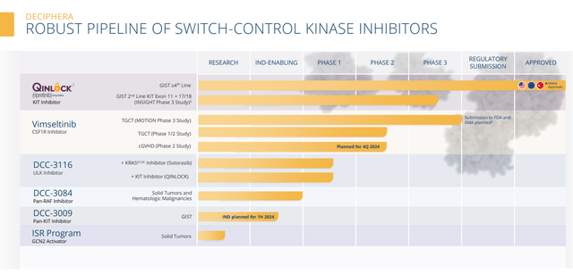 Diving Into Deciphera Pharmaceuticals (NASDAQ:DCPH) | Seeking Alpha