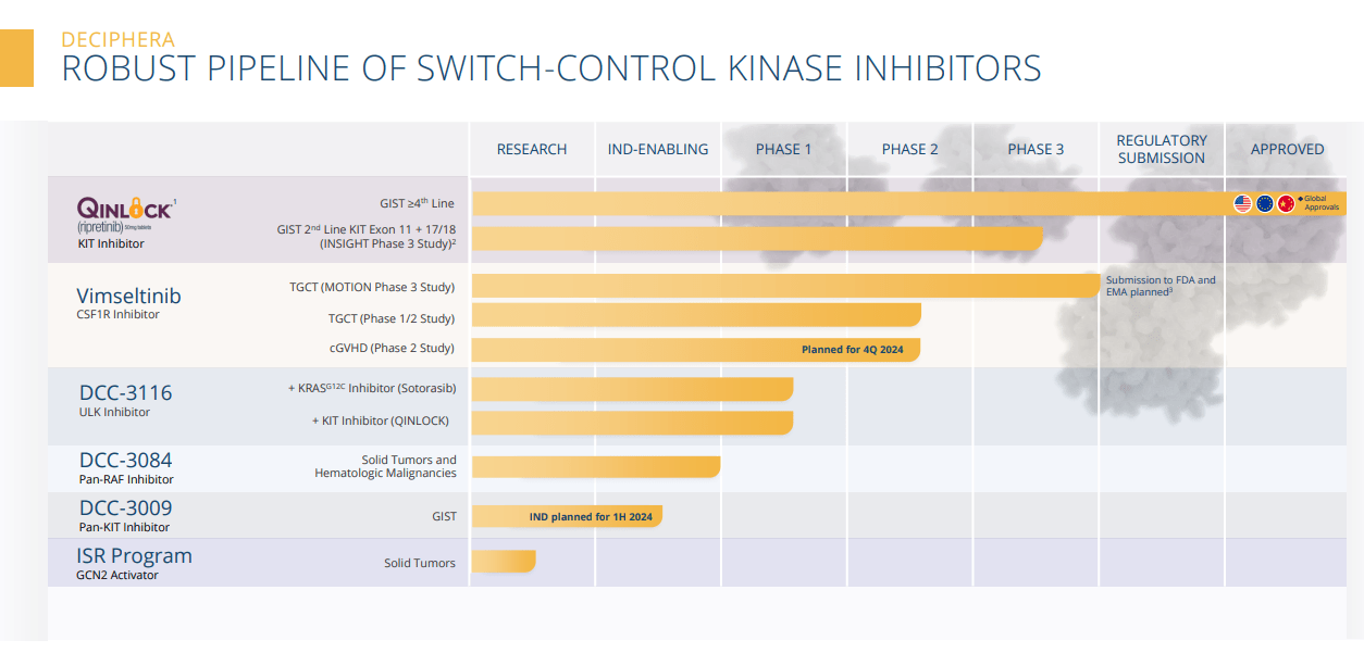Diving Into Deciphera Pharmaceuticals (NASDAQ:DCPH) | Seeking Alpha