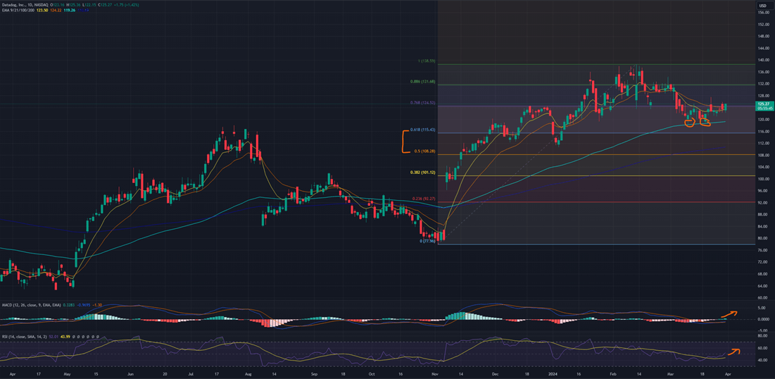 Datadog Stock: Growth Prospect Still Alive With Big Milestones Achieved ...
