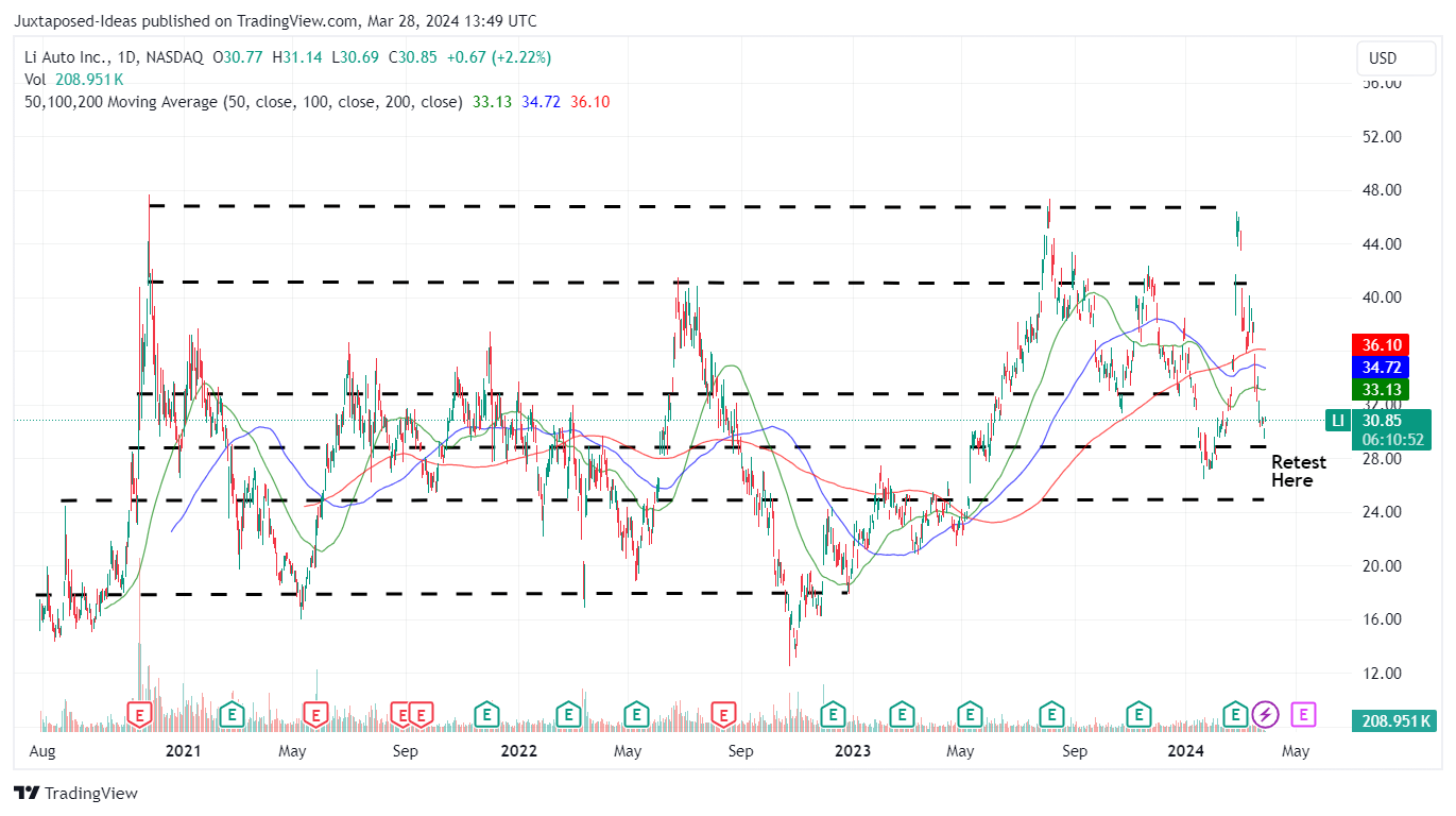 Buy Li Auto's Dip - Electrification Is Here To Stay (NASDAQ:LI ...