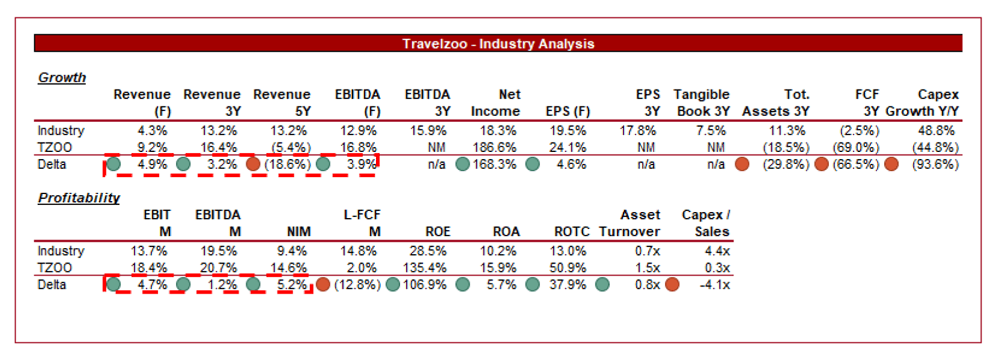Travelzoo: Business Model Transformation With Considerable Execution ...