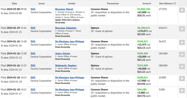 Savaria Stock: Long-Term Tailwinds And Insider Buying (TSX:SIS:CA) | Seeking Alpha