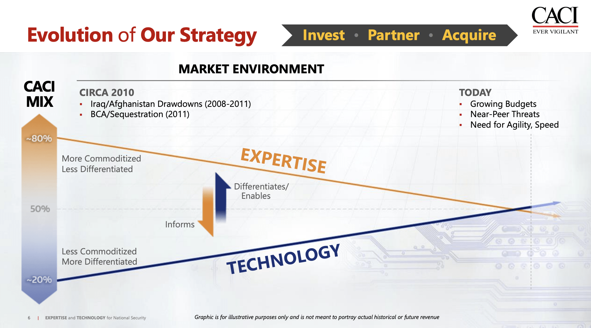 Pentagon Powerhouse - CACI Is A Compounder You Probably Don't Know ...