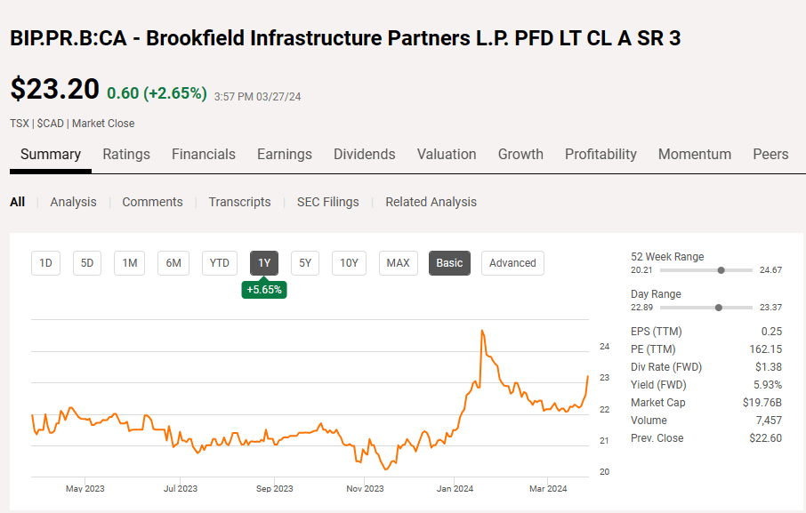 Brookfield Infrastructure Stock: Preferreds Offer 10% Yield To Probable Call (NYSE:BIP ...