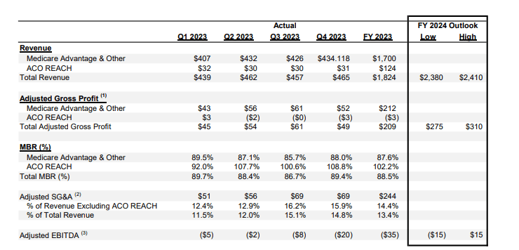 Alignment Healthcare: A First Assessment (NASDAQ:ALHC) | Seeking Alpha