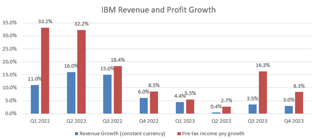 IBM: Growth In Software And Consulting Should Drive Future Recurring ...