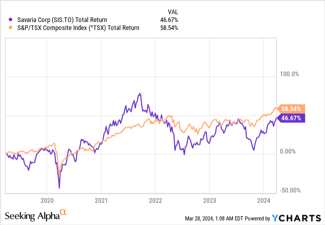 Savaria Stock: Long-Term Tailwinds And Insider Buying (TSX:SIS:CA) | Seeking Alpha
