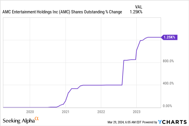 AMC: Likely Dead Money In 2024 (NYSE:AMC) | Seeking Alpha