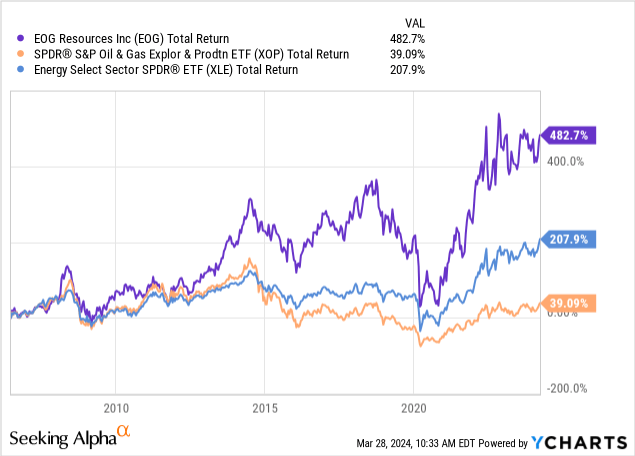EOG Resources Stock: Highest Flowing Barrel Returns And ~25% 10y Dividend CAGR (NYSE:EOG ...