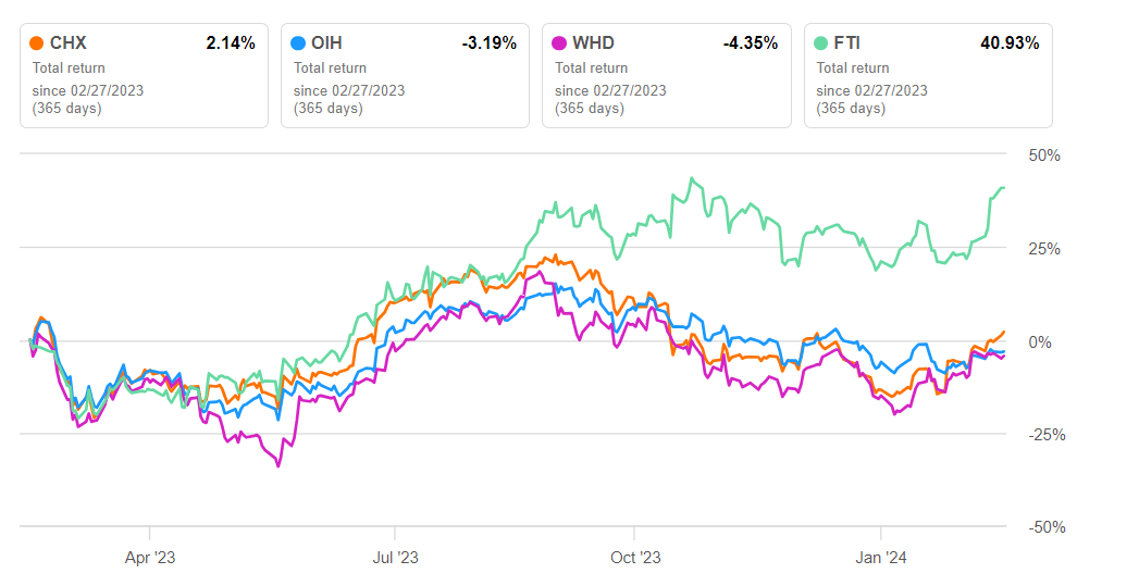 ChampionX Corporation: A Rise In Demand Will Keep It Balanced (NASDAQ ...
