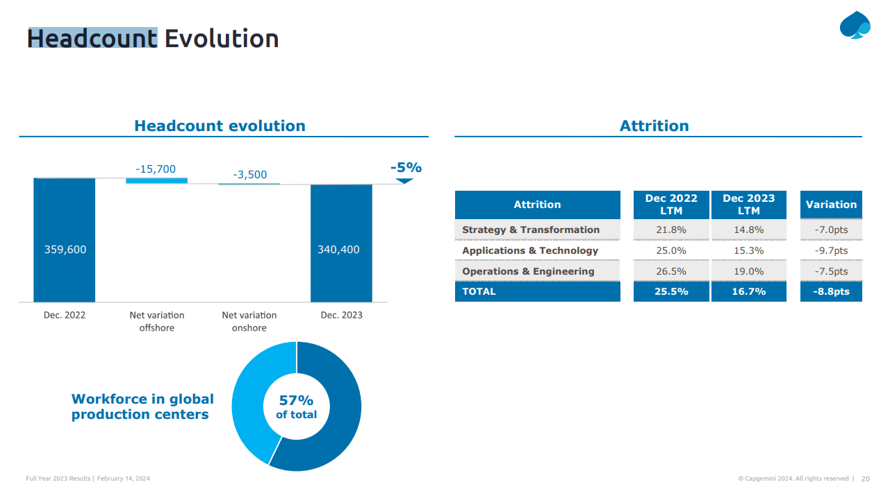 Capgemini (CAPMF): Good Cost Control, Still Seeing Slow Cycles, New ...