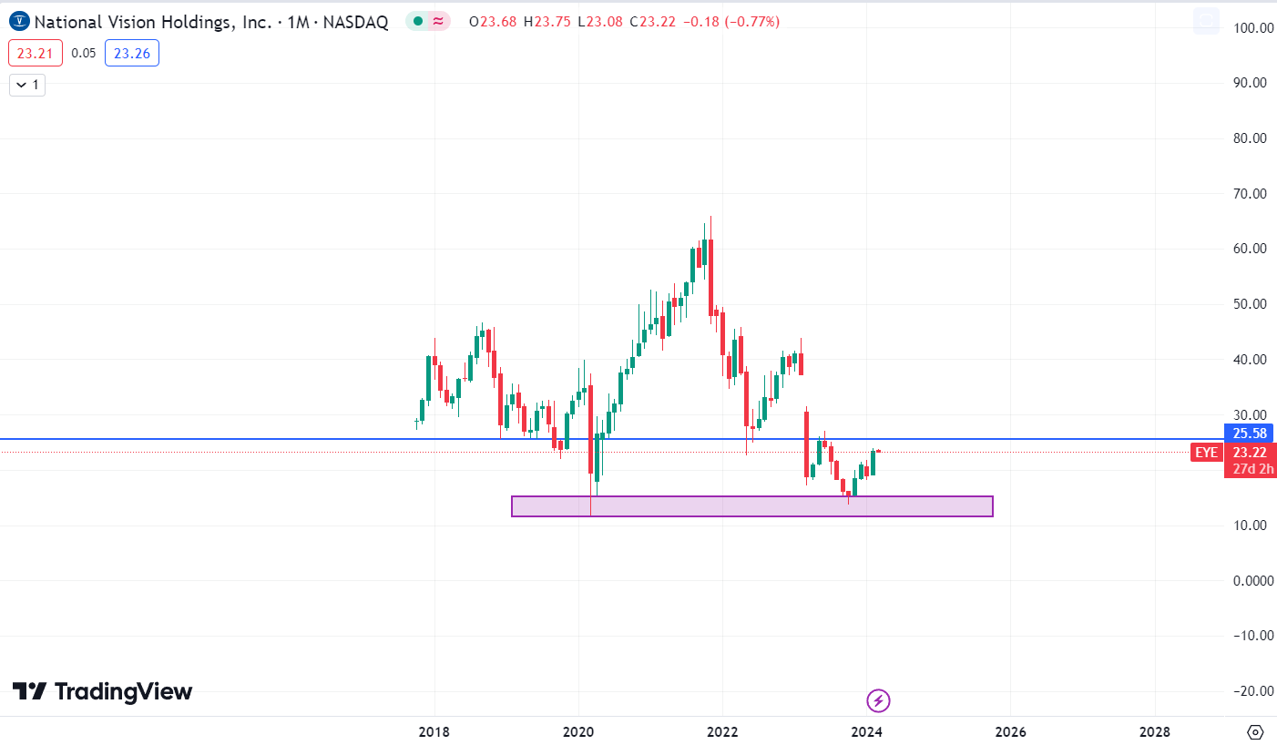 National Vision Holdings: Wait For The Right Opportunity (NASDAQ:EYE ...