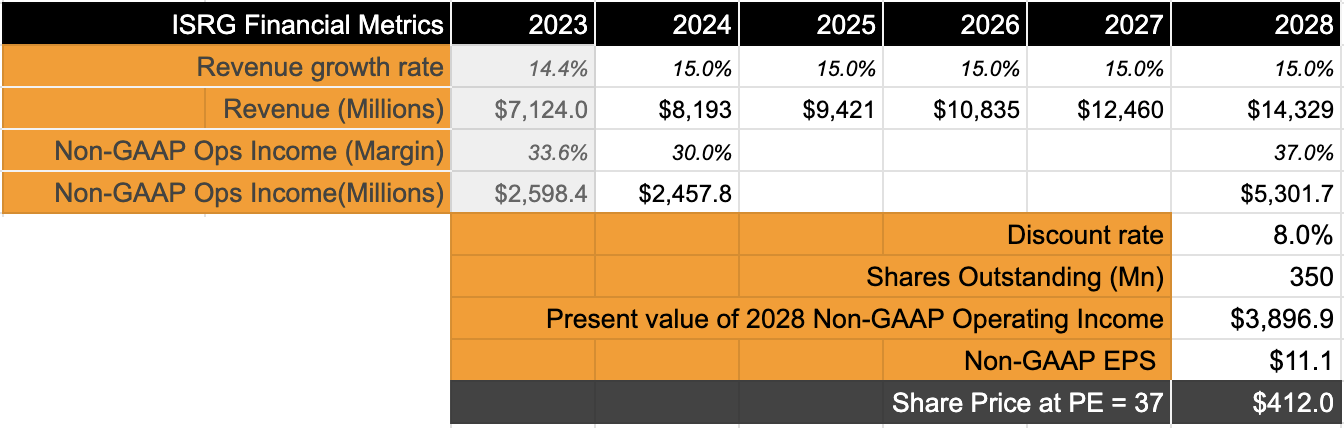 Intuitive Surgical Stock: Clear Skies Ahead As The Macro Environment ...
