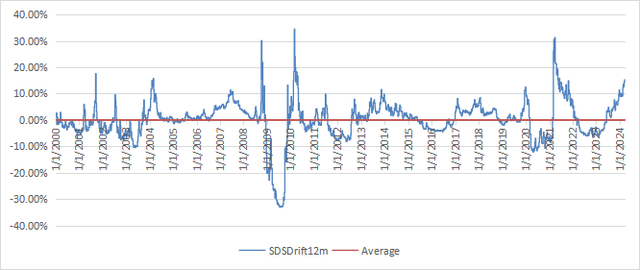 SPXS And SDS Drifts Compared, And Leveraged ETFs Dashboard (NYSEARCA ...