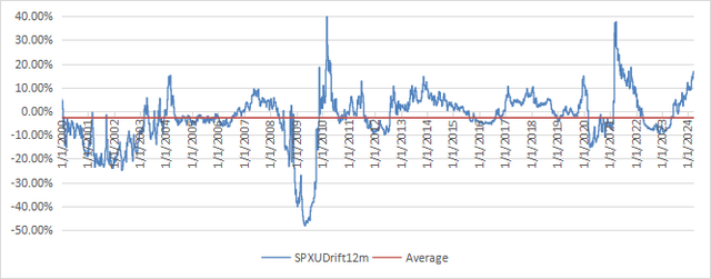 SPXS And SDS Drifts Compared, And Leveraged ETFs Dashboard (NYSEARCA ...