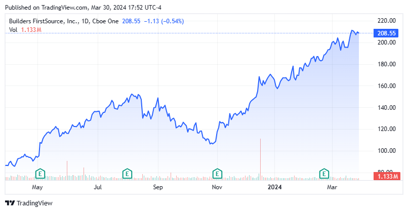 Builders FirstSource: Results Powered By Stock Repurchases (Rating ...