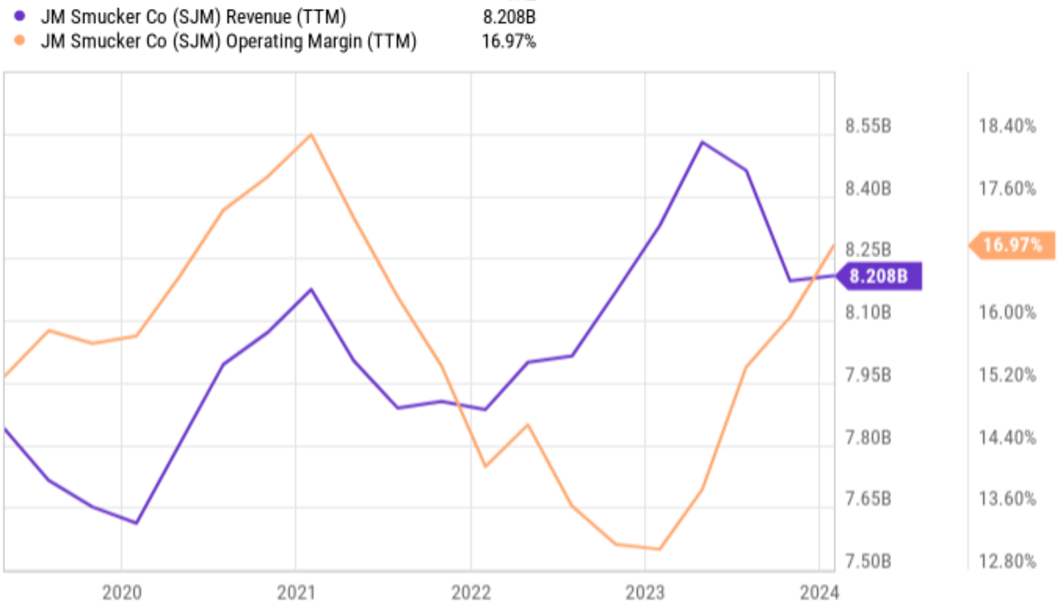 J. M. Smucker (SJM) Stock: Undervalued Dividend Aristocrat | Seeking Alpha