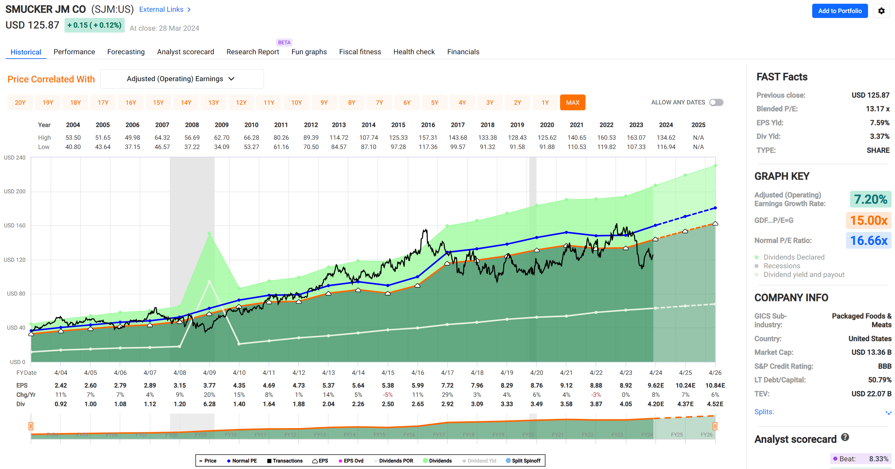 J. M. Smucker (SJM) Stock: Undervalued Dividend Aristocrat | Seeking Alpha