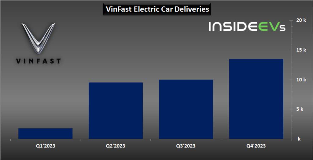 VinFast Auto: A High-Risk, High-Reward EV Play (NASDAQ:VFS) | Seeking Alpha