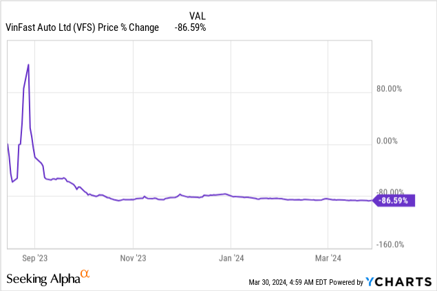 VinFast Auto: A High-Risk, High-Reward EV Play (NASDAQ:VFS) | Seeking Alpha