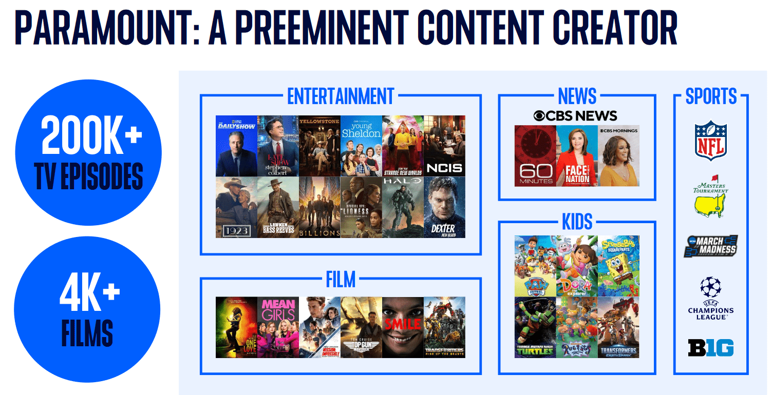 Paramount Global Voting-Stock Premium Argues A Takeover Is Near (PARA) | Seeking Alpha