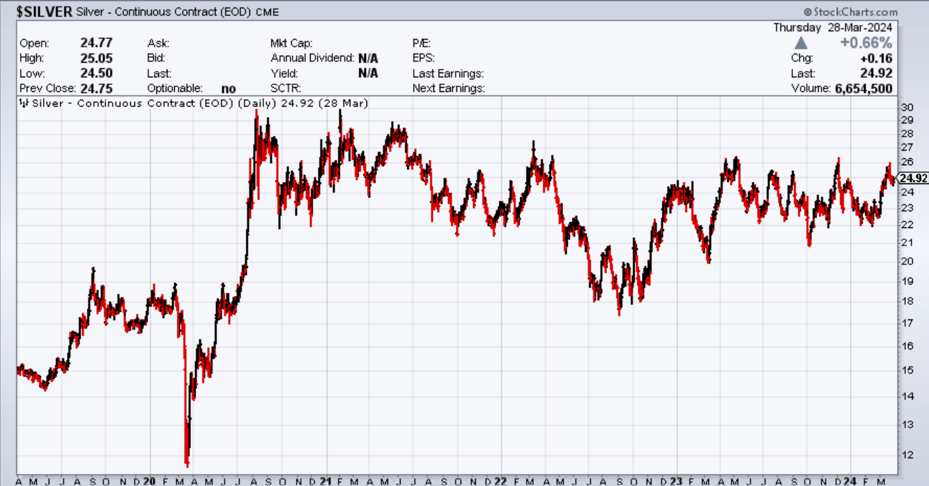 Silver: Long-Awaited Bull Move Approaching As Inventories Dwindle ...